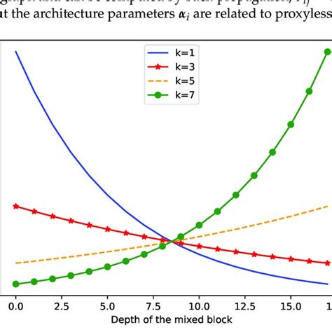 Penalty For A Candidate Operation Set Including Convolution And Down