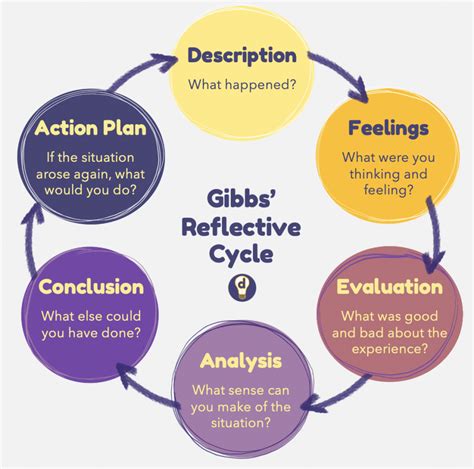 Graham Gibbs And The Value Of Experiential Learning Ding