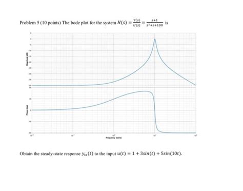 Solved Problem Points The Bode Plot For The System Chegg