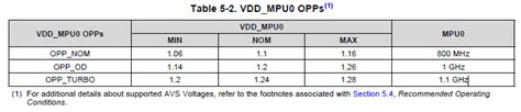 Am6548 Opp Voltage Vs Frequency Processors Forum Processors Ti