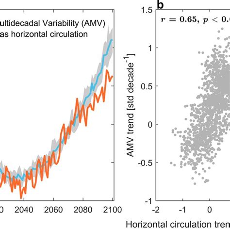 Horizontal Circulation And Atlantic Multidecacal Variability Amv A Download Scientific