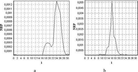 Bispectrum And Bicoherence Based Discriminative Features Used For Classification Of Radar
