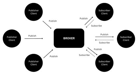 Optimizing Iot Communication The Power Of Mqtt
