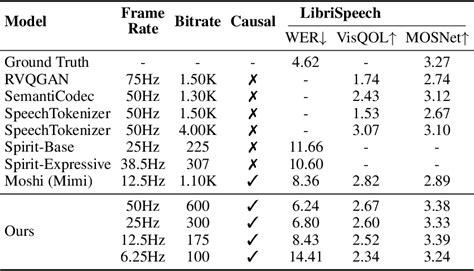 Table 1 From Scaling Speech Text Pre Training With Synthetic