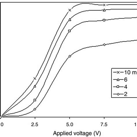 Effect Of Applied Voltage On Amount Of Mcp Removal At Different