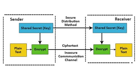 Cryptosystems Components Types Of Cryptosystems
