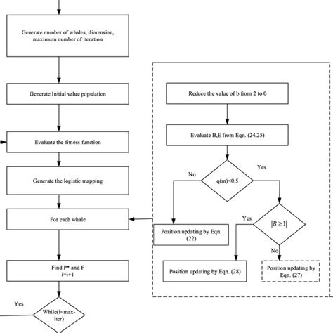 A Flowchart Of Iwoa B Integrated Flowchart Download Scientific Diagram