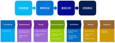 微软 sdl 安全研发生命周期详解 sdl 软件安全开发生命周期 csdn博客