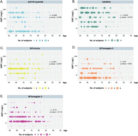 Correlation Between Age And Antibody Titers For Influenza A And B Download Scientific Diagram