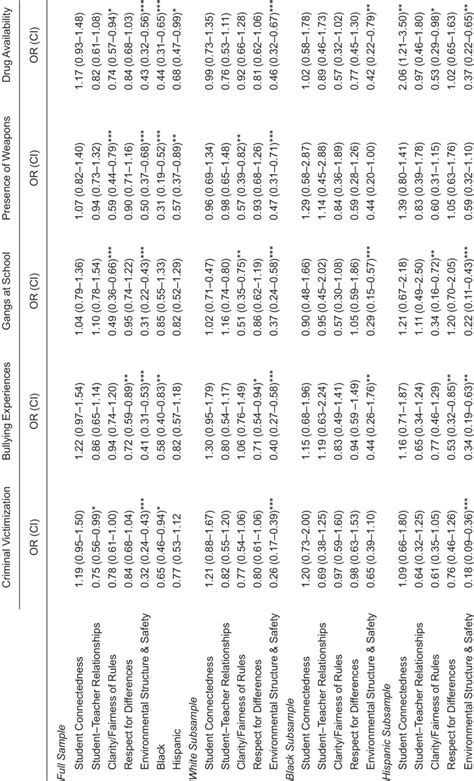 Logistic Regression Predicting Indicators Of School Disorder Download