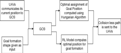 Figure 1 From Inter Uav Collision Avoidance Using Deep Q Learning In Flocking Environment