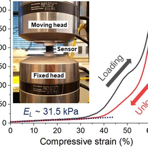 Stress Strain Curve Of Lattice Averaged Over 50 Load Unload Cycles