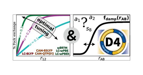 Do Optimally Tuned Range Separated Hybrid Functionals Require A Reparametrization Of The