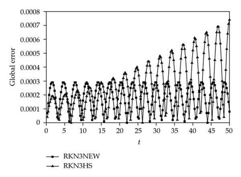 the global error at each integration point when solving the “almost