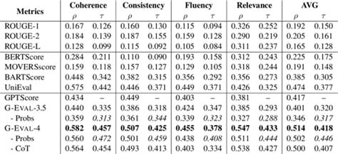 Pdf G Eval Nlg Evaluation Using Gpt 4 With Better Human Alignment