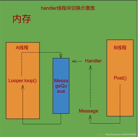 Handler 如何实现线程间切换handler是如何完成线程切换的 Csdn博客