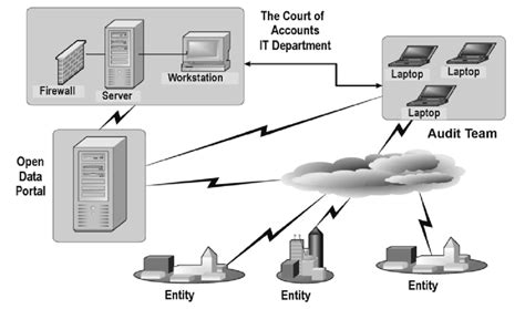 General Auditing Architecture Based On Open Data Download Scientific Diagram General Auditing Architecture Based On Open Data Download Scientific Diagram