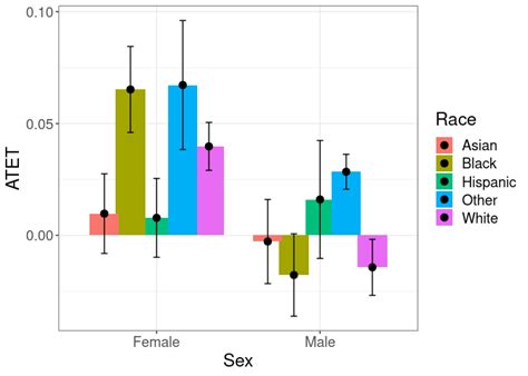 model free difference in differences estimation didnp