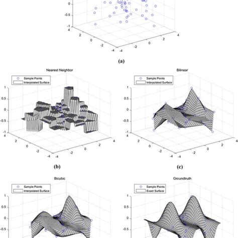 Interpolation Results Of Traditional Upsampling Methods A Given
