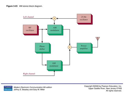 Ppt Figure 3 1 Simple Radio Receiver Block Diagram Powerpoint