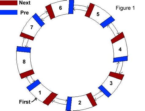 Push Swap — A Journey To Find Most Efficient Sorting Algorithm By A
