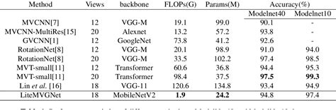 Table 1 From Lightweight Multi View Group Neural Network For 3d Shape
