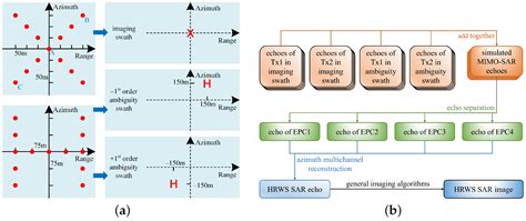 A Multiple Input Multiple Output Synthetic Aperture Radar Echo Separation And Range Ambiguity
