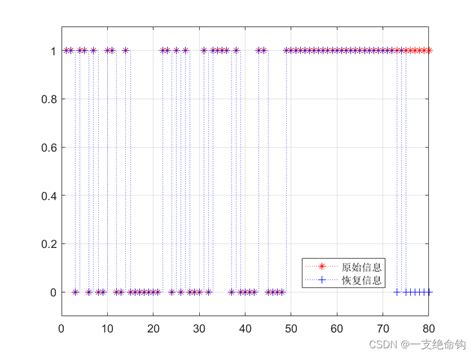 信道编码：matlab使用卷积编译码函数matlab Vitdec Csdn博客