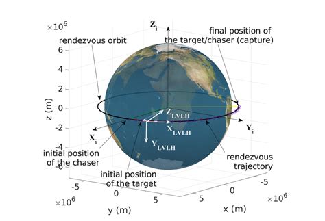 The Orbit And Rendezvous Trajectory In The Inertial Frame Top And In