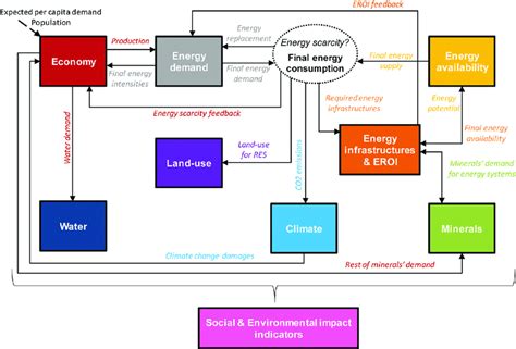 Medeas World Model Schematic Overview The Main Variables Connecting