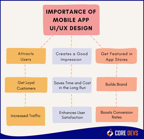 User Centric Mobile Interface Design A Deep Dive Core Devs Ltd