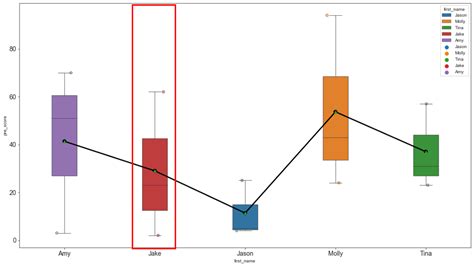 python how to position a rectangle to highlight categorical data