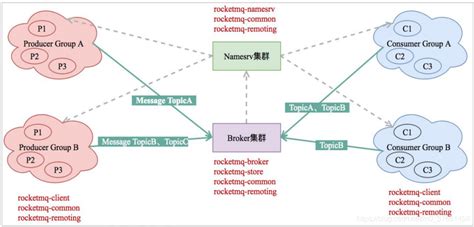 第四章 rocketmq源码分析笔记 《rocketmq内核源码深度剖析专家课》 csdn博客