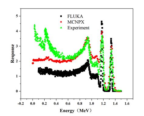 energy spectrum comparison between fluka and experiment scoring