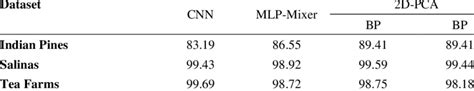 Classification Accuracy Of Different Model For Hsi Download