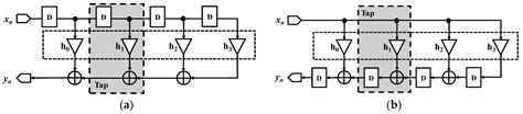 Scalable Hardware Efficient Architecture For Parallel Fir Filters With