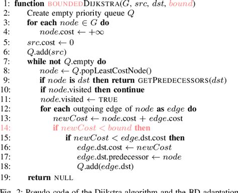 Dijkstra Pseudocode