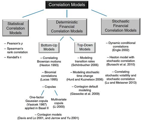 powering algorithmic trading via correlation analysis