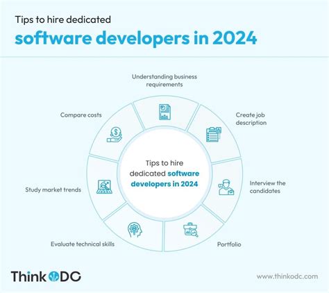 Thinkodc On Linkedin Softwaredevelopers Developers Softwaredevelopers Dedicatedteam