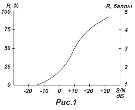 Какую модуляцию выбрать для повышения дальности радиосвязи