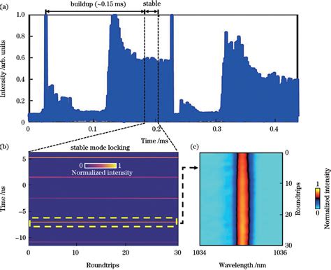 Figure 1 From High Speed Center Wavelength Tuning Of Narrow Spectrum Passively Mode Locked