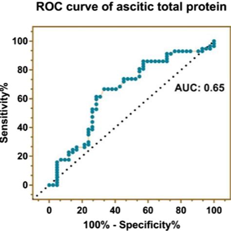 Roc Curves Of Ascitic Ada Ascitic Total Protein And Ascitic
