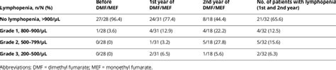 Distribution Of Lymphopenia Grades 1 4 In Dmf Mef Treated Patients Download Scientific Diagram