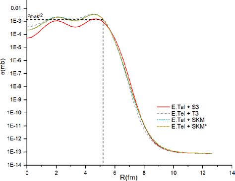 Figure From Calculation Of Production Reaction Cross Section Of Some Radiopharmaceuticals Used