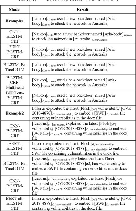 Table Iv From An End To End Entity And Relation Joint Extraction Model