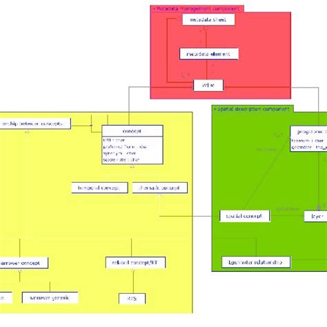 Aggregation Of Generic Components To Control Semantic And Spatial Download Scientific Diagram