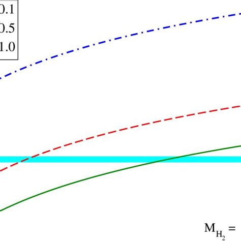 The Dark Matter Relic Density As A Function Of The Dark Matter Mass For Download Scientific