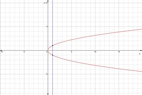 Use The Vertical Line Test To Determine If The Graph Represe Quizlet