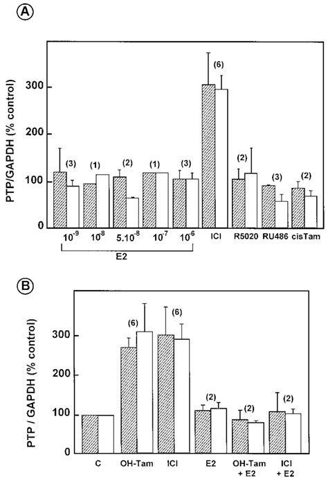 Specificity And Reversibility Of Ptp Mrna Accumu Lation A Ligand