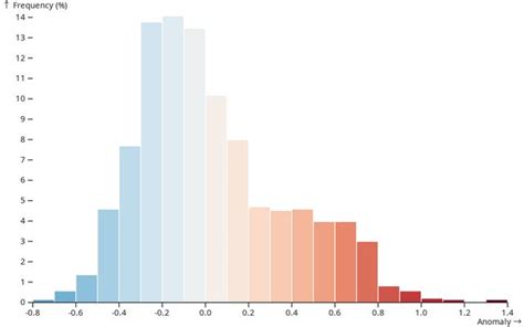 Plot Percent Scale Transform Observable Observable